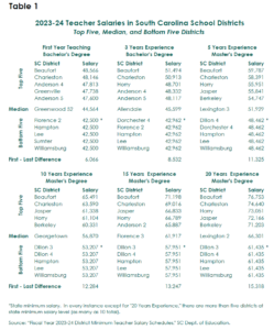 Teacher Salaries - InformEd SC